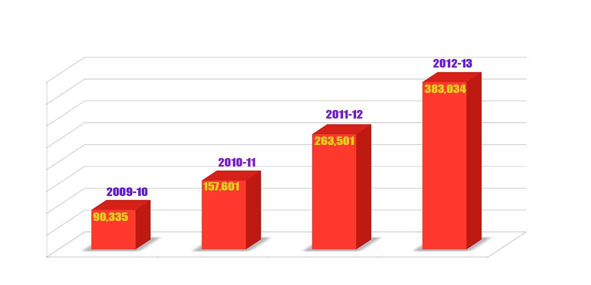Visitor numbers